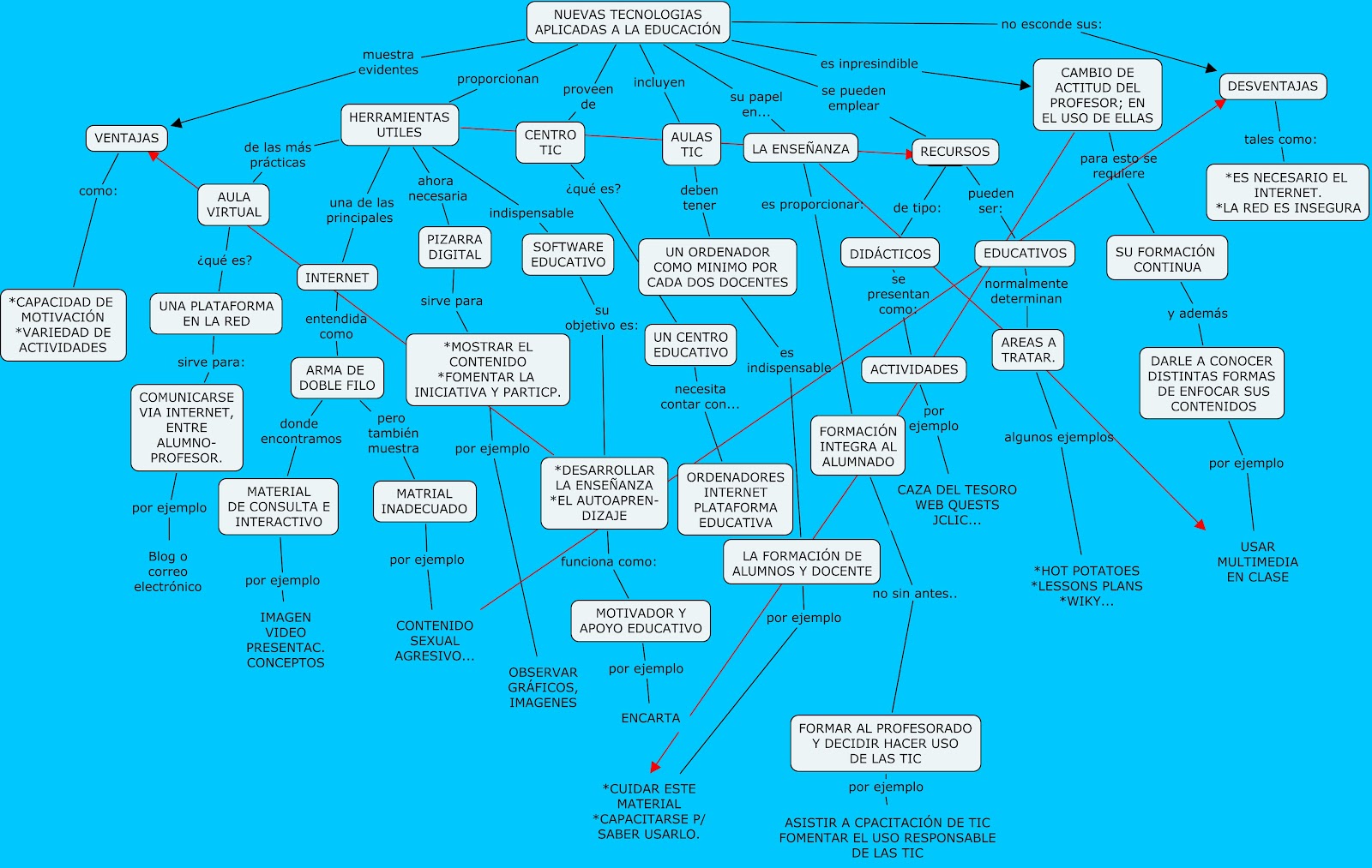 TECNOLOGÍA EN PREESCOLAR: MAPA CONCEPTUAL: NUEVAS TECNOLOGÍAS APLICADAS A LA EDUCACIÓN