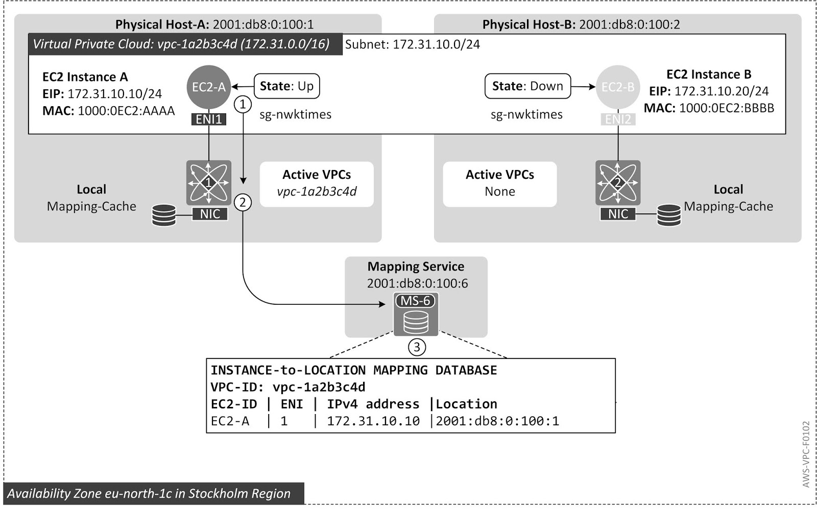 The Network Times Intra Subnet Communication Aws Vpc Versus Lisp