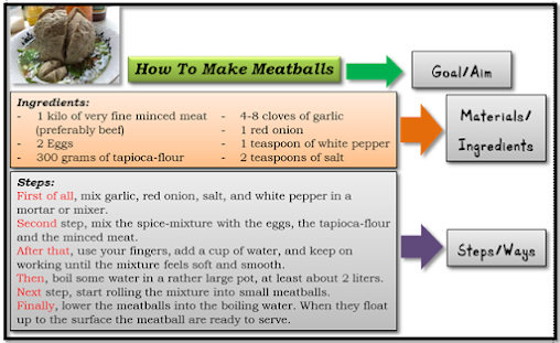 PROCEDURE TEXT - Pengertian, Social Function/Purpose, Generic Structure ...