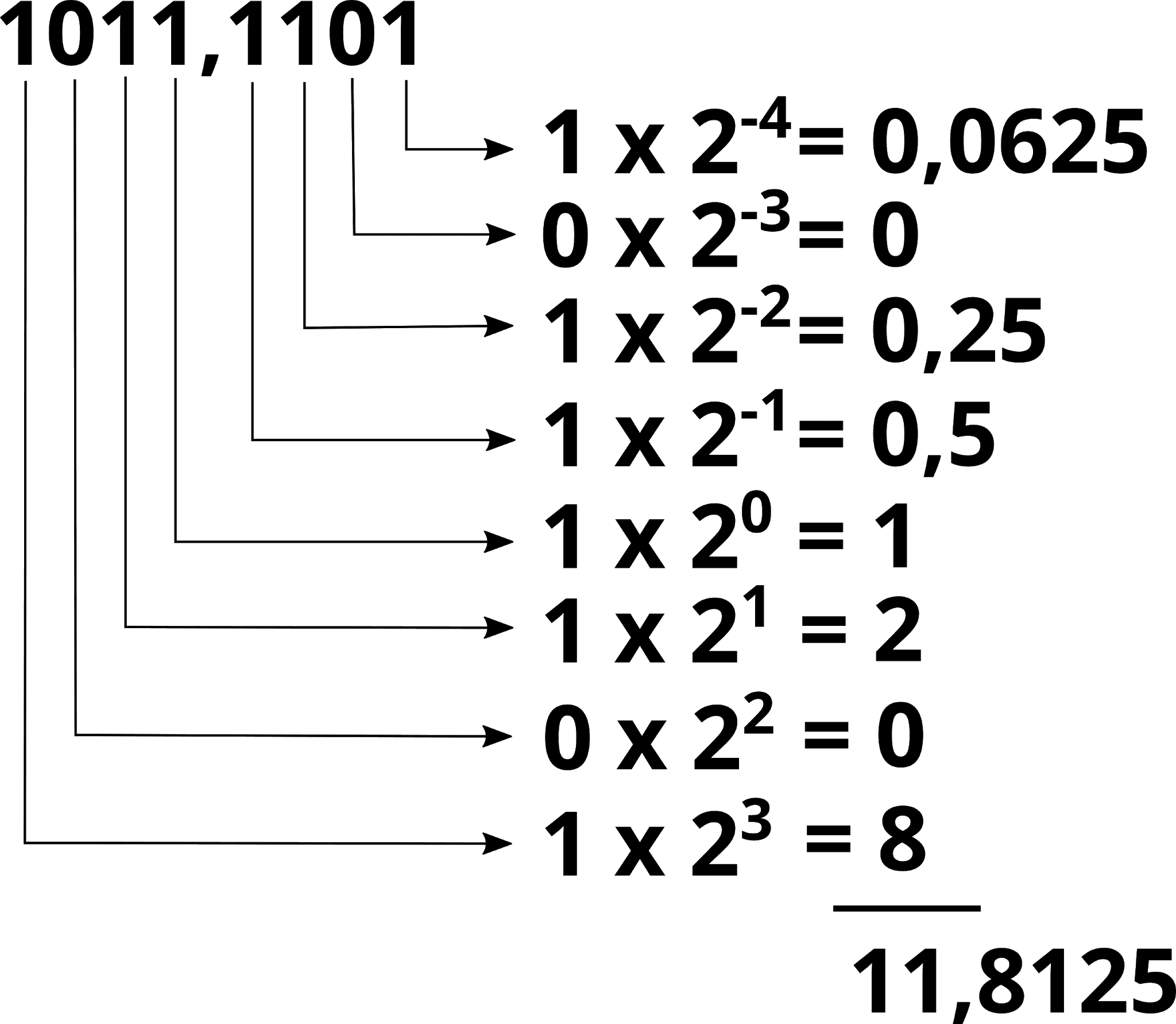 Cara Menghitung Bilangan Biner ~ Blogger Mahasiswa