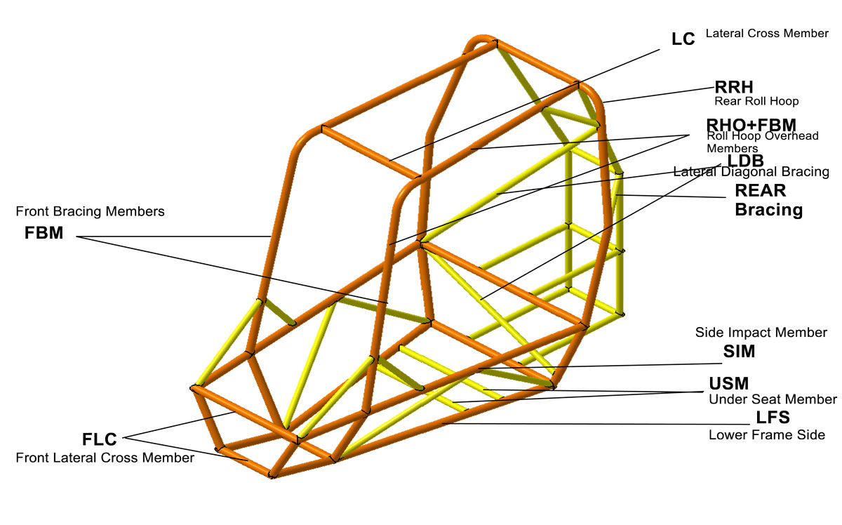 Rule Book at a Glance (FRAME) | TEAM KIIT | BAJA