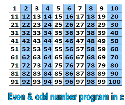 C Program to Check a Number is Even or Odd Number ~ Tutorialsweb