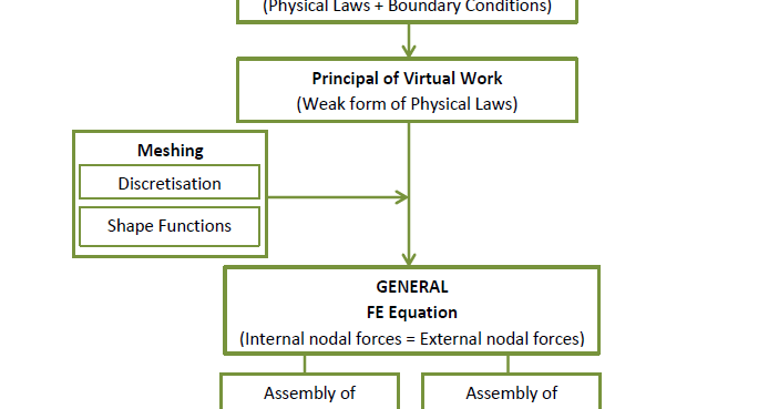 Habituating FEA: Steps in FEM: An Overview