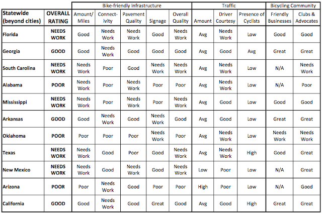 Ride America for Safe Routes: RASR Ratings