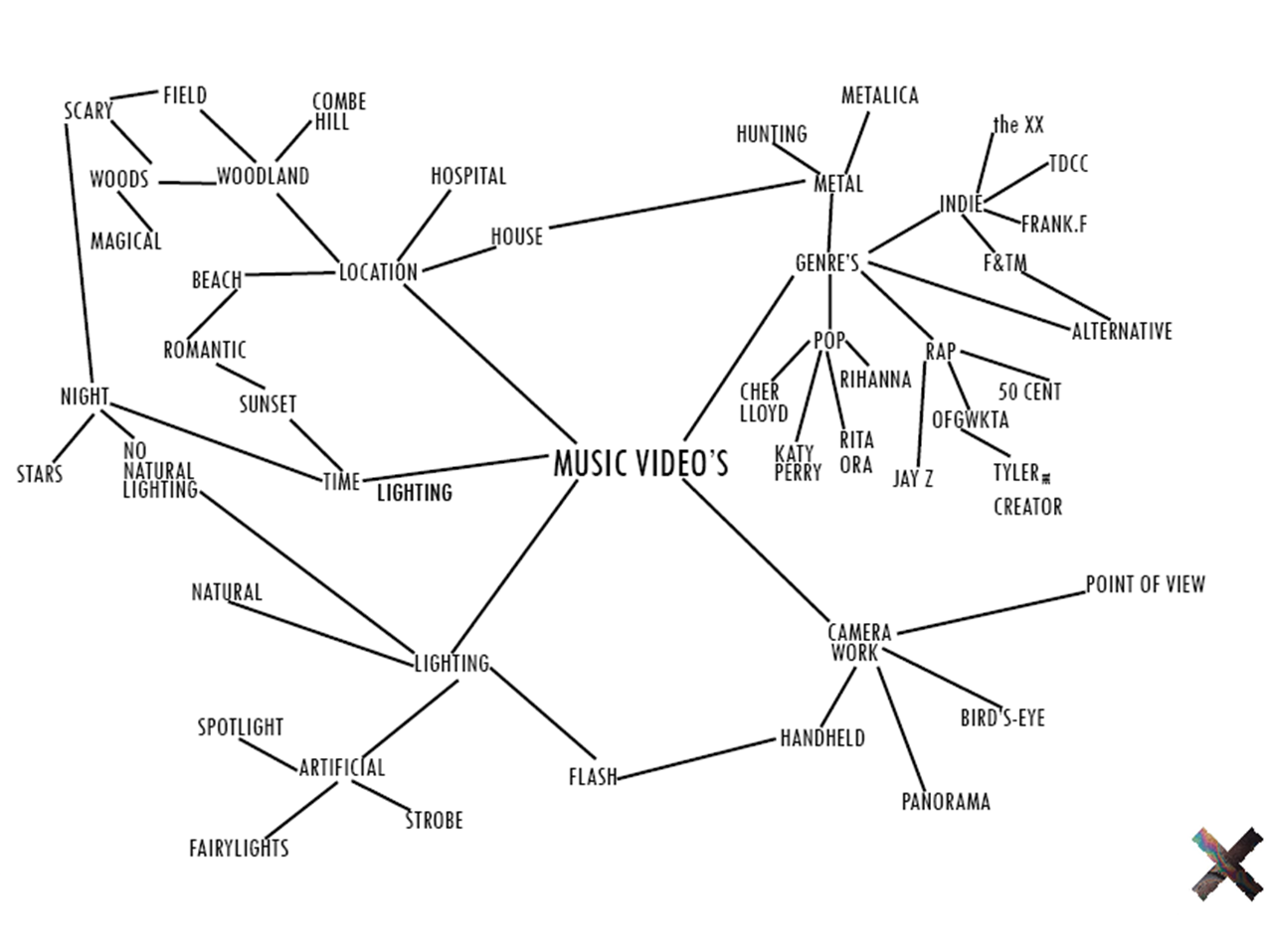 Media A2: Music Video Brainstorm