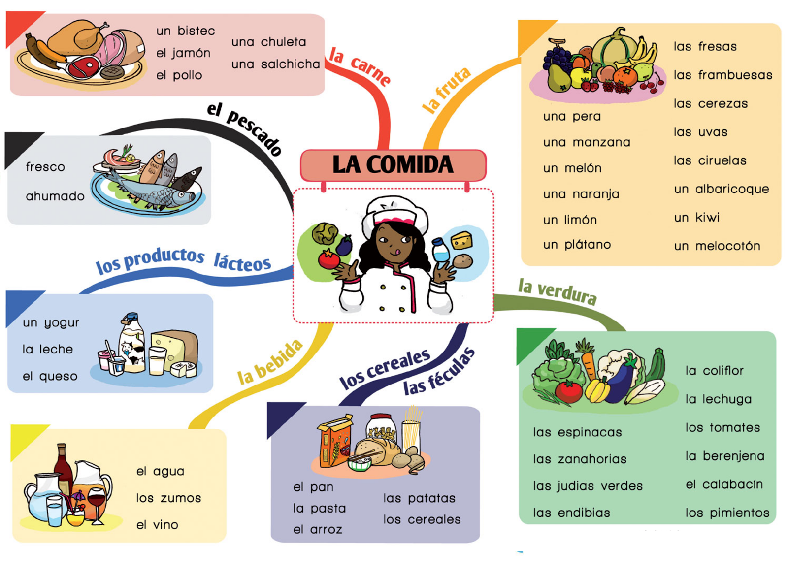 Mi Espa ol En Rede Los Alimentos En Espa ol mi-espa-ol-en-rede-los-alimentos-en-espa-ol