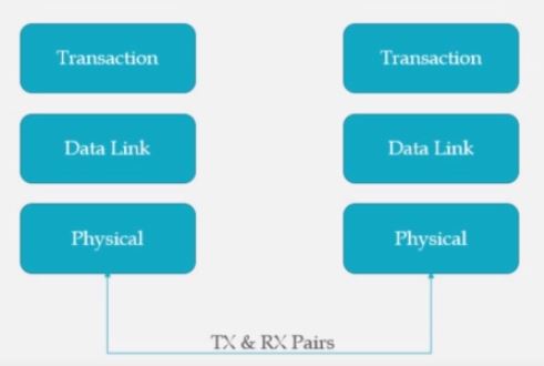 PCIe - Layering