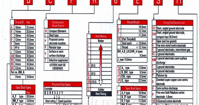 Membaca Kode Busi NGK dengan Tabel Busi