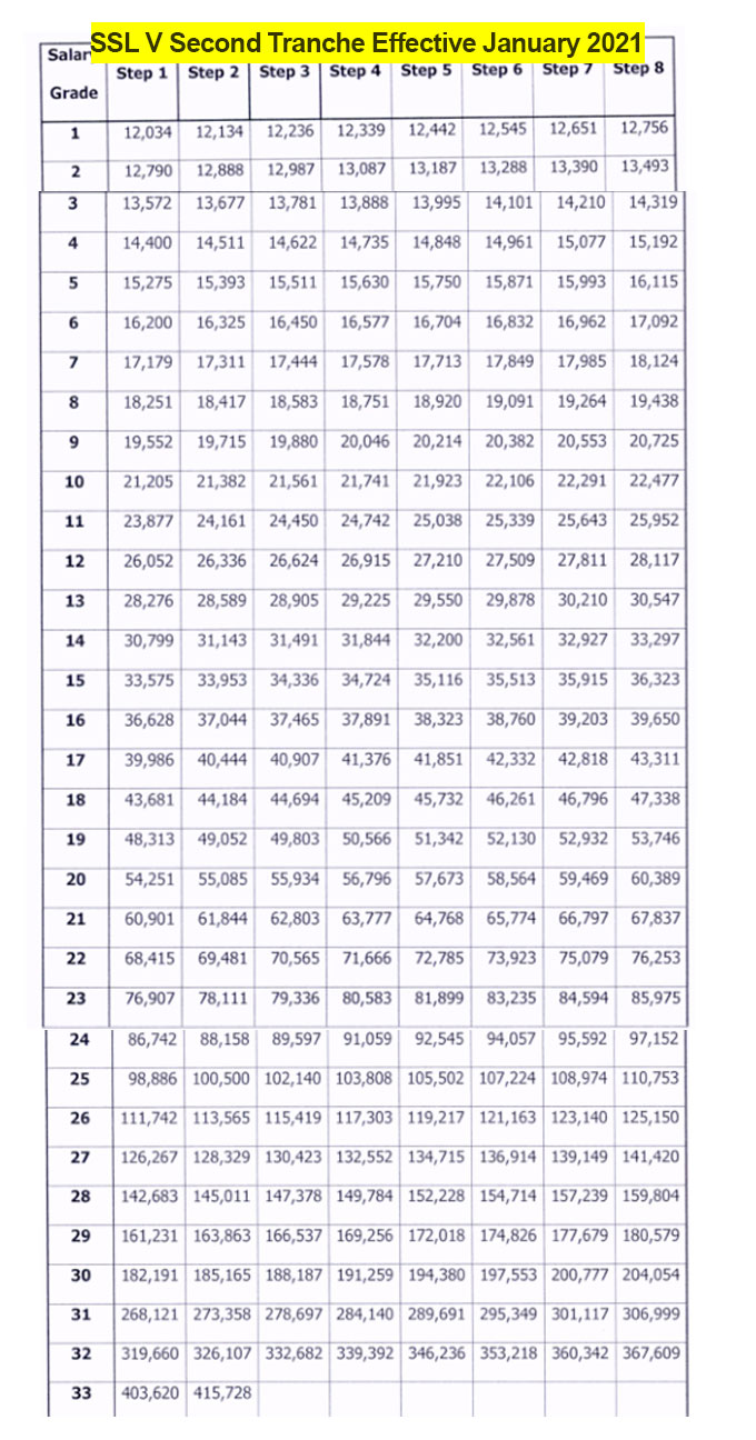 Salary Schedule Of Gov t Civilian Personnel 2020 Senior High School salary-schedule-of-gov-t-civilian-personnel-2020-senior-high-school