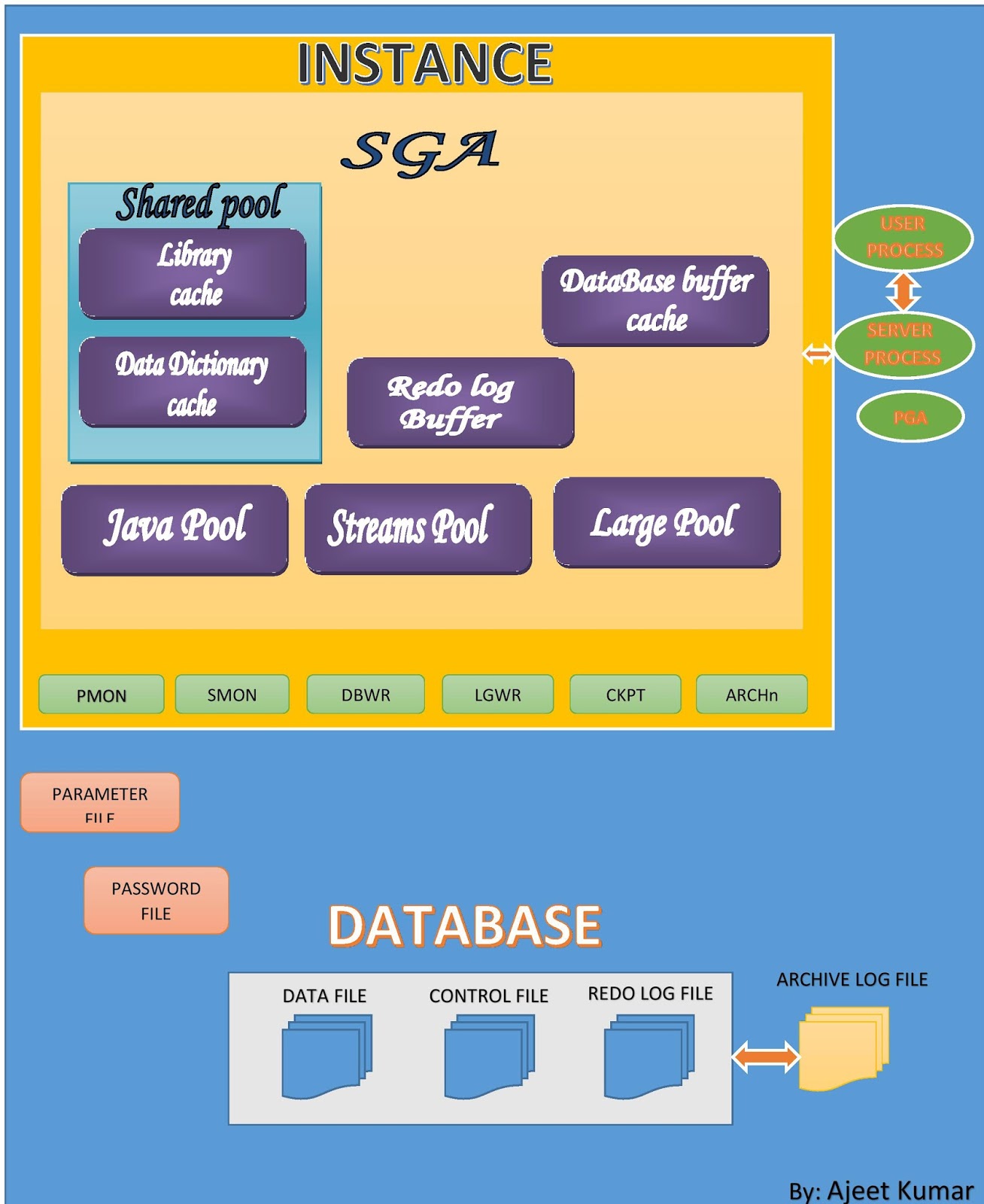 It S Easy With Ajeet Oracle Database Architecture