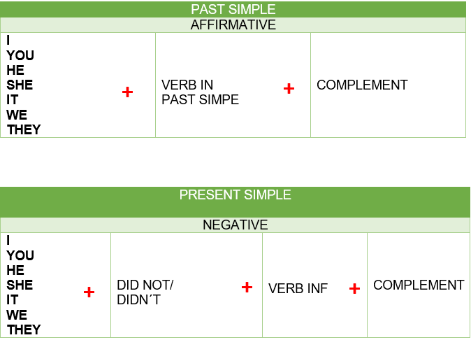 Aprende Inglés Básico: PAST SIMPLE