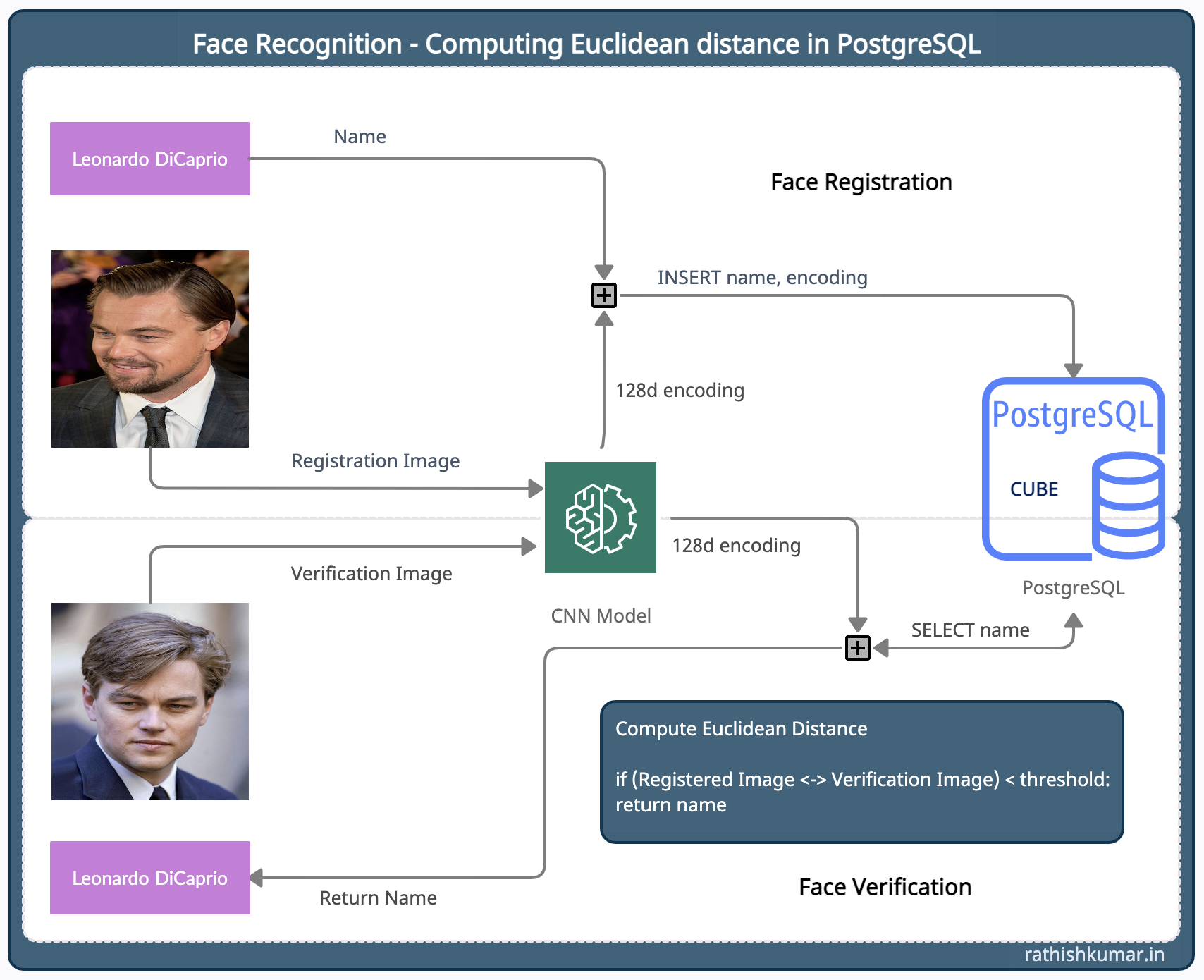 Face Recognition Computing Euclidean Distance In Postgresql ~ Technology Blog By Rathish Kumar