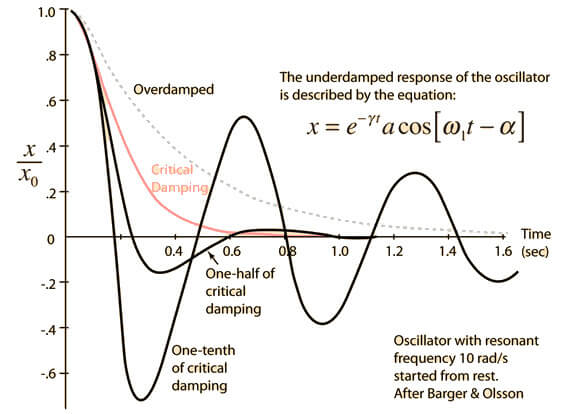 PH100-ENGINEERING PHYSICS :Damped Harmonic Oscillation - Slides | KTU ...