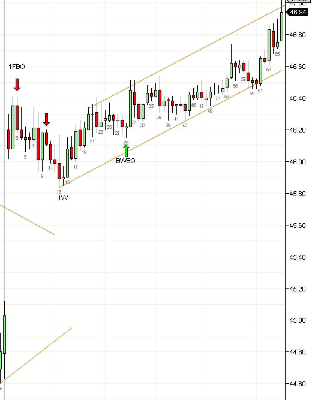 Nine Transitions: Trading a choppy day