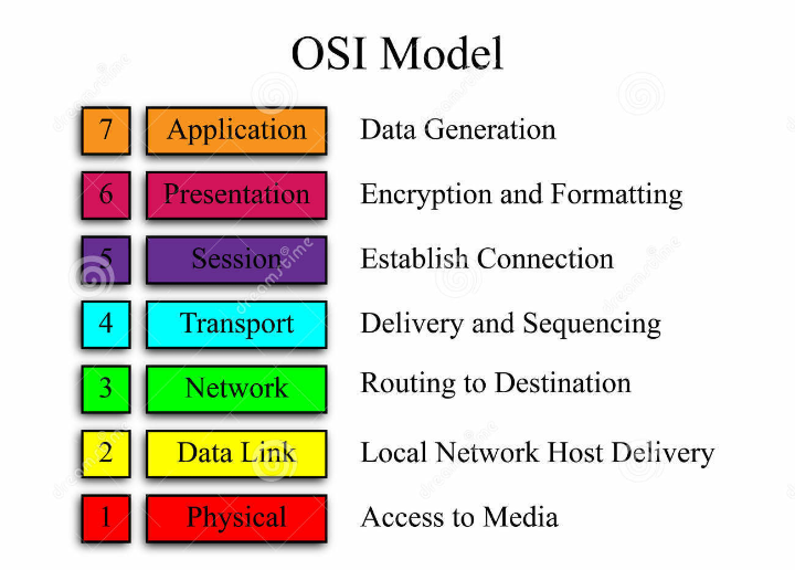redes de computadoras: modelo OSI