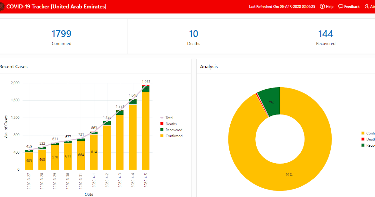 UAE COVID'19 Tracker Powered by Oracle APEX 20.1