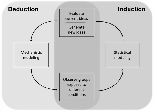 INDUCTION, DEDUCTION, AND THE SCIENTIFIC METHOD