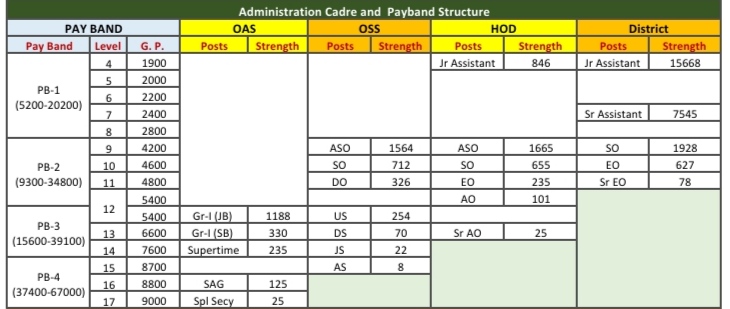 OSS TODAYS: A comparison between different cadres and respective pay band