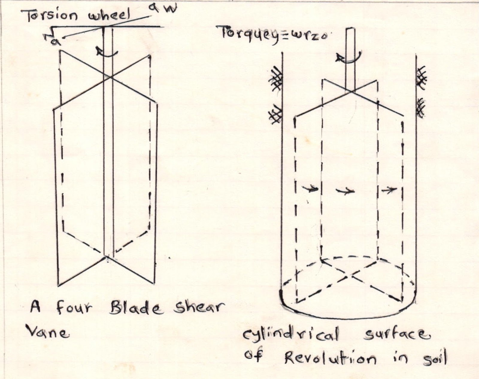Civil At Work: Vane shear test