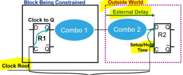 Setup Time Equation Explained