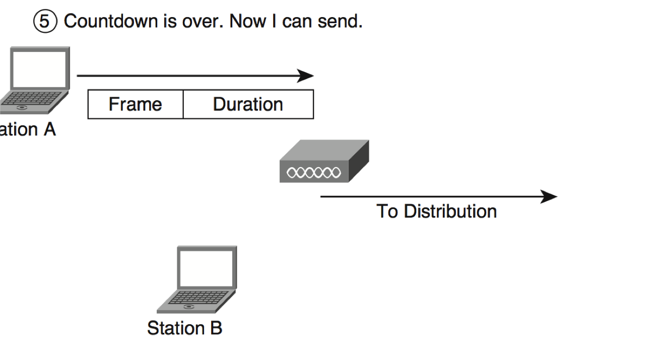 Wireless Understanding : How to Send a Frame