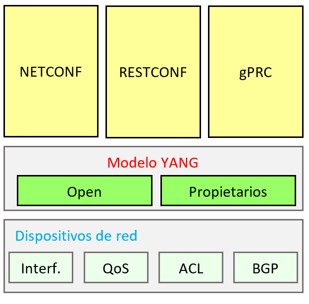 Mis Libros de Networking: Modelos de datos