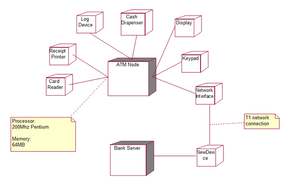 Software Engineering: UML- Unified Modeling Language