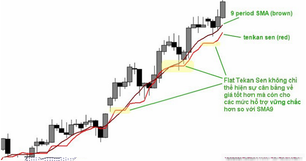 Các code amibroker thông dụng (Ichimoku) - Lão Trịnh