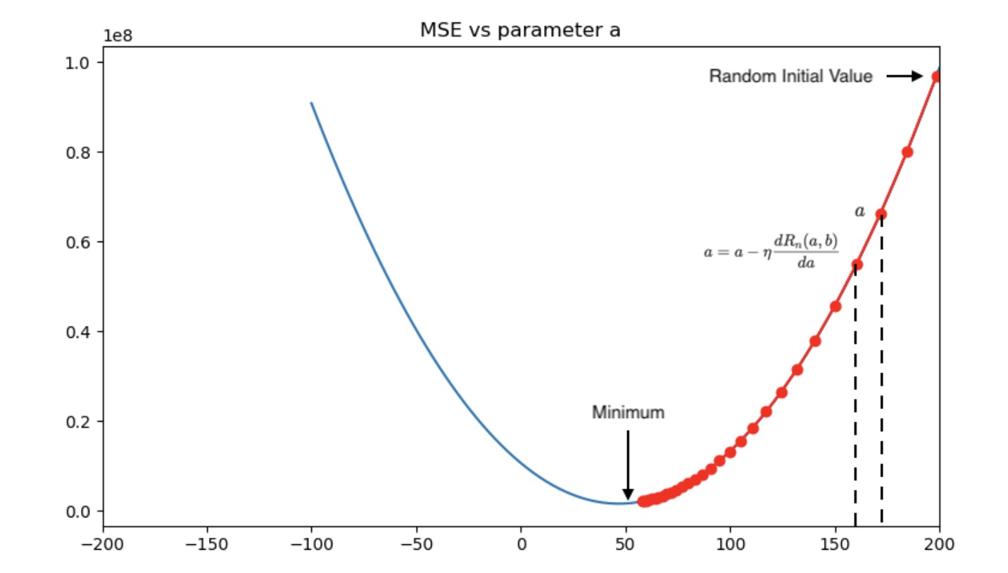 Salt And Fish: Stochastic Gradient Descent for machine learning clearly ...