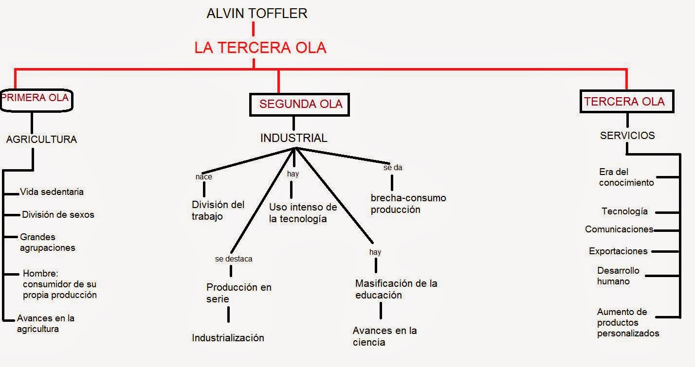 TIC En Las Organizaciones: Tercera ola
