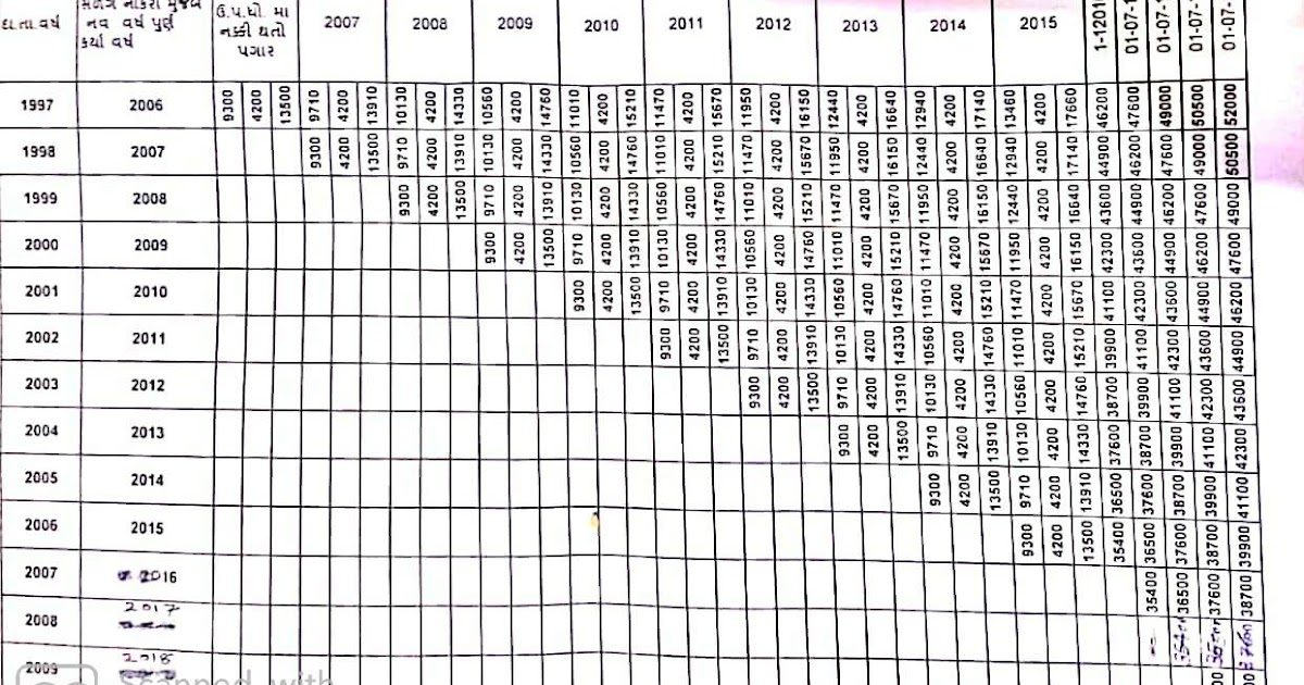 How To check your basics Salary 01/07/2019 for All Fixed Pay Salary ...