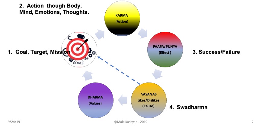 Read, Realize, Rejoice Life: Yato Dharmah Tato Jayah - Chapter 15 - Dharma