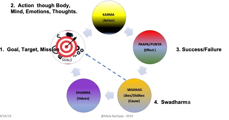 Read, Realize, Rejoice Life: Yato Dharmah Tato Jayah - Chapter 15 - Dharma