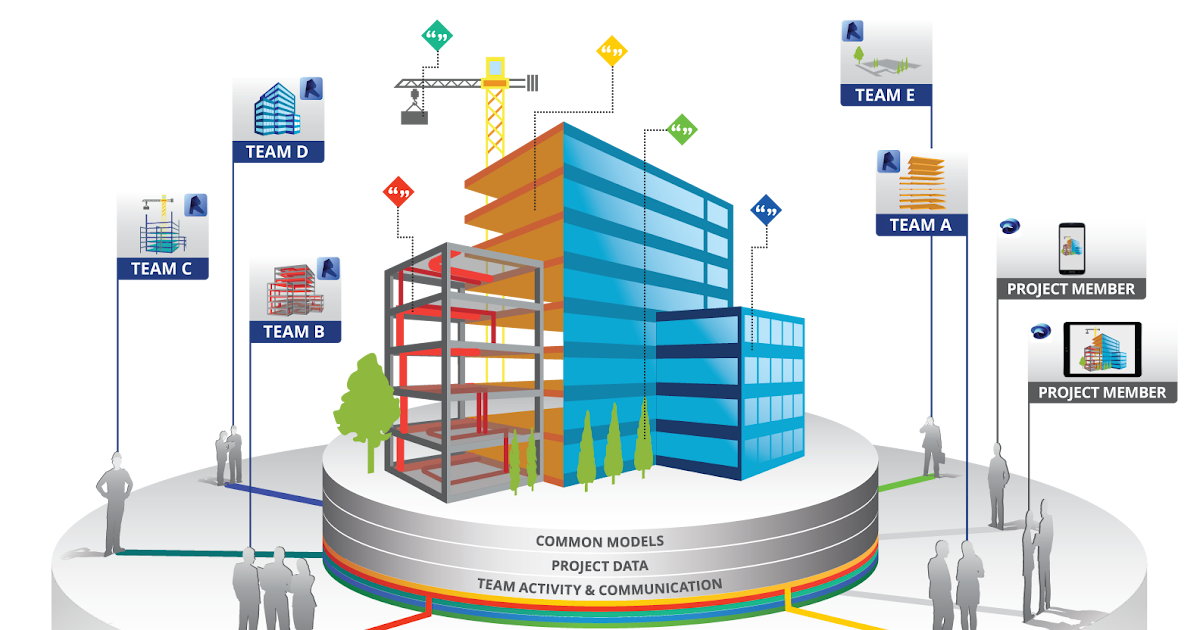 BIMDaily: Getting started with BIM 360