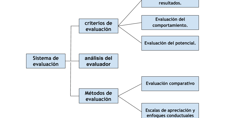 IMPERIUM consulting: EVALUACIÓN DEL RENDIMIENTO