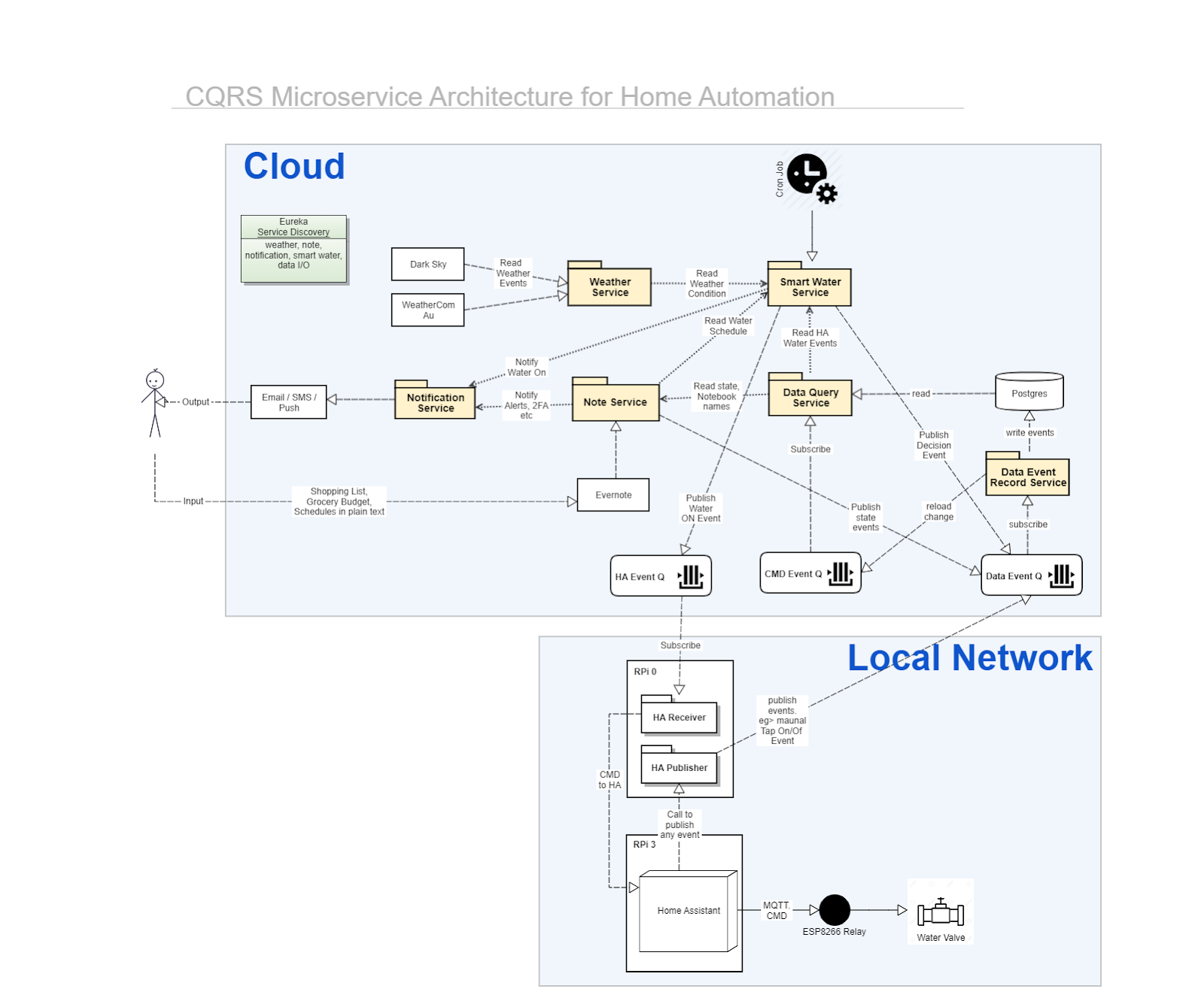 A CQRS Microservice Architecture - My Way