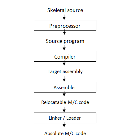 The context of a compiler / Cousins of compiler