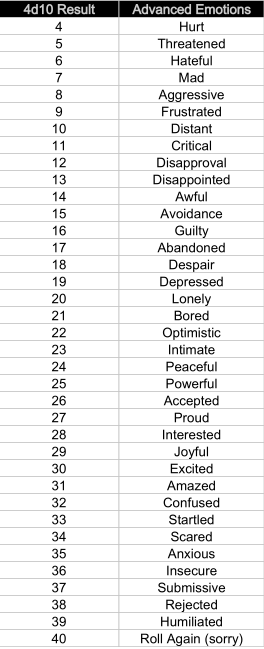 Lawful Indifferent: The Feeling Wheel (with bonus Random Emotion chart!)