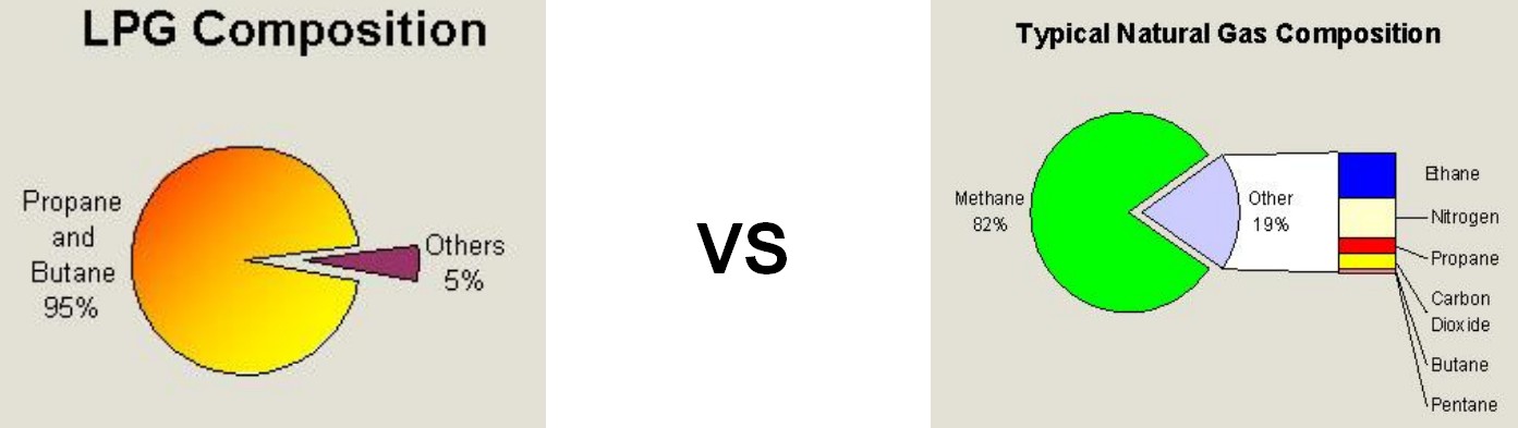 Apa Saja Perbedaan LPG, CNG dan LNG - Catatan energi dan instrumen