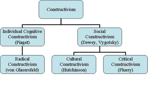 Radical Constructivism