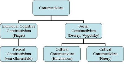 Radical Constructivism