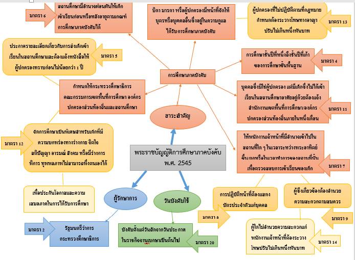 วิชาการพัฒนาหลักสูตร สรุป พระราชบัญญัติการศึกษาภาคบังคับ พ ศ 2545