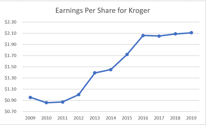 KR The Kroger Co Dividend Stock Analysis of Kroger (KR) - Rankia