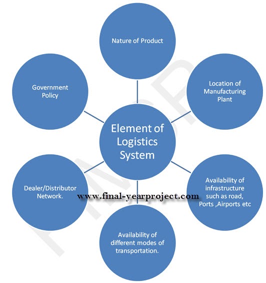 Export Process and Documentation MBA Project Report - FREE FINAL YEAR ...