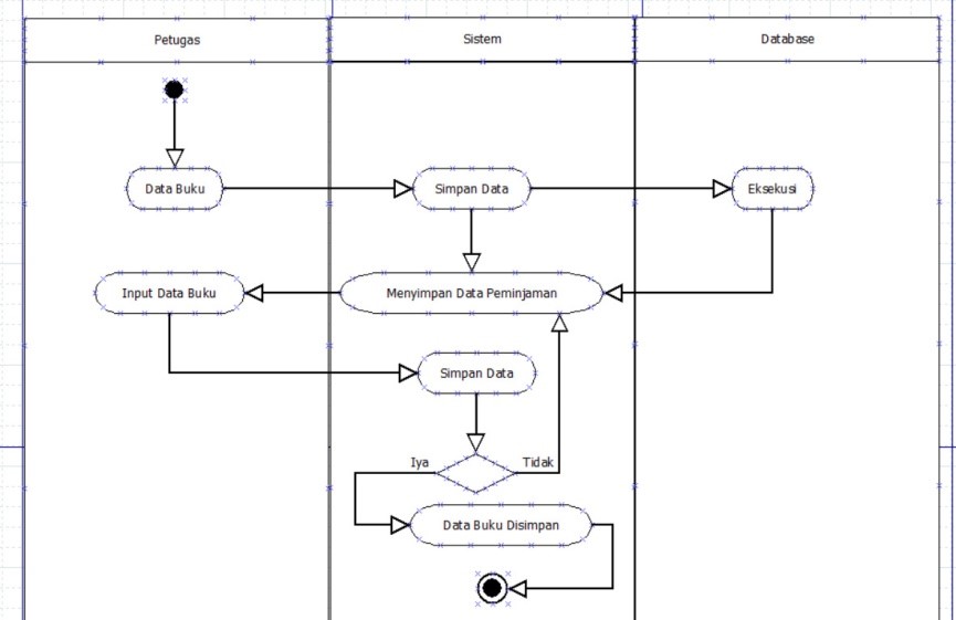 Aldiansyah: Contoh Activity Diagram