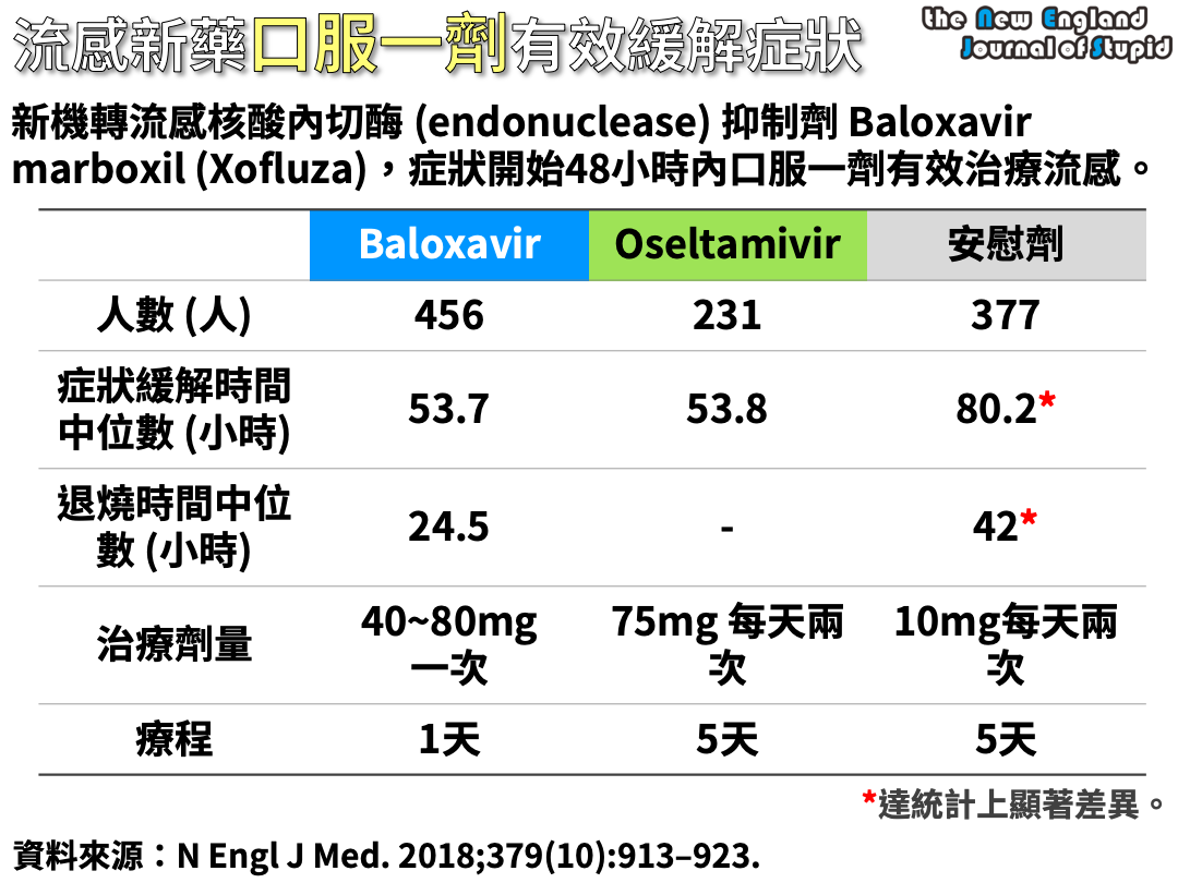 臨床藥學 流感新藥 Xofluza 口服一次有效縮短流感症狀 (Baloxavir Marboxil for Uncomplicated ...