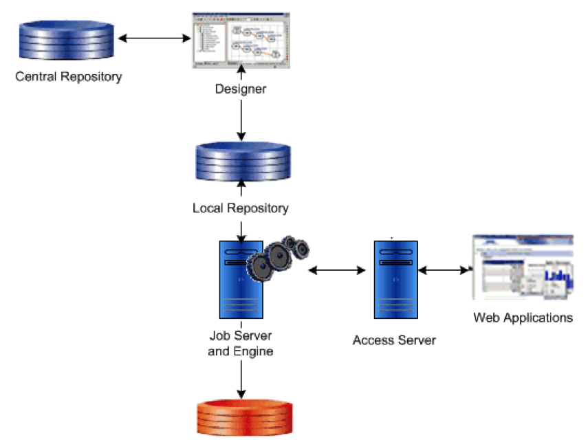 SAP BODS ONLINE TRAINING: SAP BODS OVERVIEW