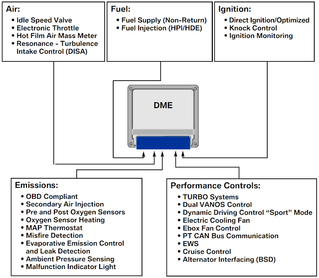 BMW F90 M5 Car Blog: Digital Motor Electronics