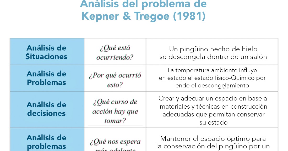 Equipo 3: Análisis del problema de Kepter & Tregoe (1981)