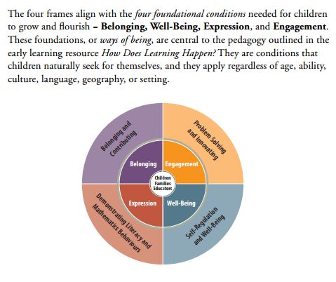 Wonders in Kindergarten: The Kindergarten Program